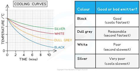 Infrared Radiation Required Practical Gcse Physics