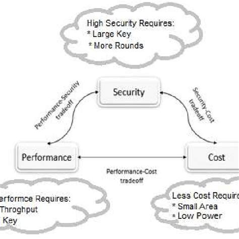 1 Tradeoffs Between Performance Cost And Security 35 Download