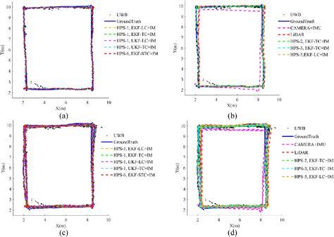 Figure 14 From A Benchmark Of Absolute And Relative Positioning