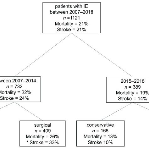 Flowchart Of All Patients With Infective Endocarditis Treated In Our Download Scientific