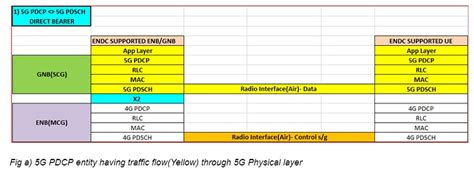 Difference Between Pdcprlcmac And Physical Throughput Ran