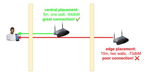 The Ars Technica Semi Scientific Guide To Wi Fi Access Point Placement Ars Technica