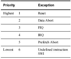 ARM Exception Modes Do It Easy With ScienceProg