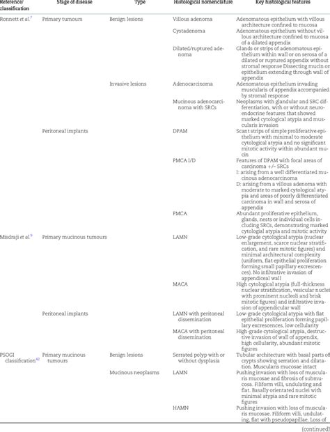 Main Histological Classification Systems Download Scientific Diagram