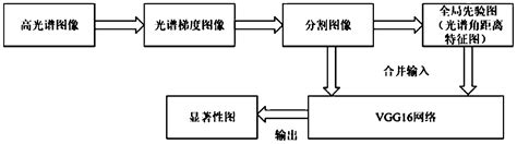 Deep Learning Hyperspectral Image Saliency Detection Algorithm Combined With Global Prior