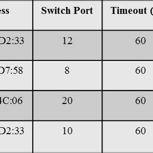 Suspected Entries In ArpTable Or ArpTableCandidate Download Scientific Diagram