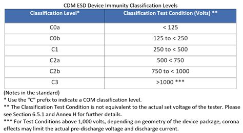 Reliability What Are Esd Immunity Classification Levels 56 Off