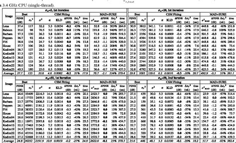 Table 1 From Bayesian Inference For Neighborhood Filters With