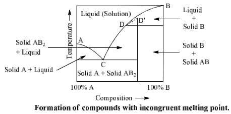 The Mystery Of Incongruent Melting Point Phase Diagrams Unveiled