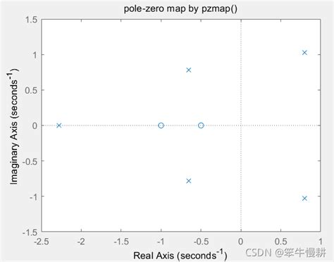 基于matlab的传输函数特性分析matlab 离散传递函数 Csdn博客