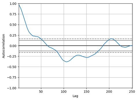 Github Awaleedpkforecasting Time Series Data With Sarimax Sarima