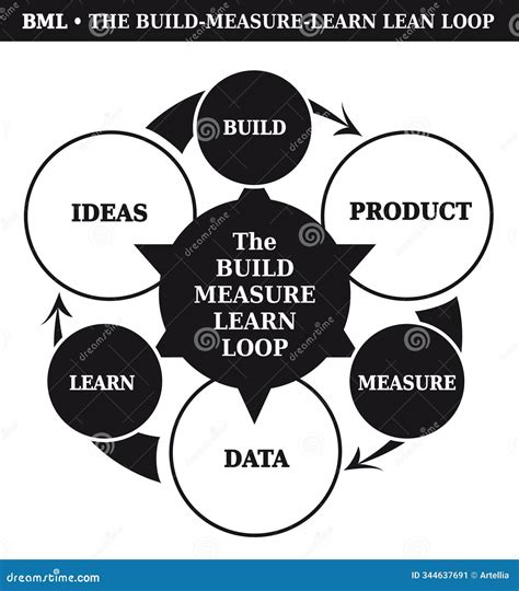 Build Measure Learn Loop Model Diagram 3 Stages 3 Steps Coaching Tool Cartoon Vector