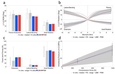 Development And Validation Of Two Intact Lumbar Spine Finite Element Models For In Silico