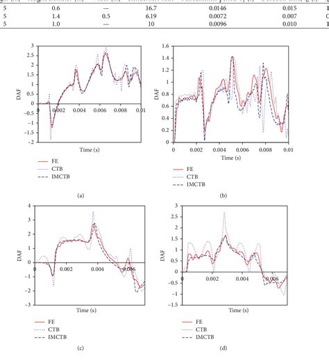 Figure 3 From Dynamic Amplification Factor Of Shear Force On Bridge