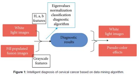 Journal Of Cancer Diagnosis Cervical Cancer Diagnosis Using Data