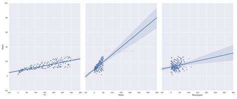 Python实现机器学习二（实现多元线性回归）python1根据表格数据组织数据集 2编写数据的读取函数 3构建多元线性回归
