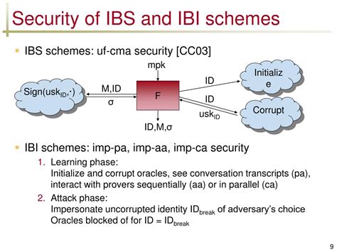 Ppt Security Proofs For Identity Based Identification And Signature