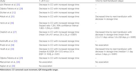 Impact Of Storage Duration On Corrected Count Increment And Time To Download Table