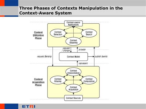Ppt An Approach For Configuring Ontology Based Application Context