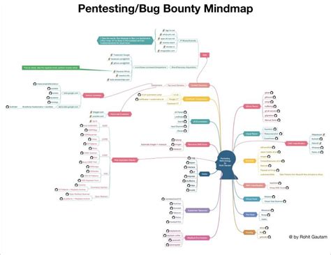 Amit Kumar On Linkedin Cybersecurity Bug Bugbounty Bugbountytips