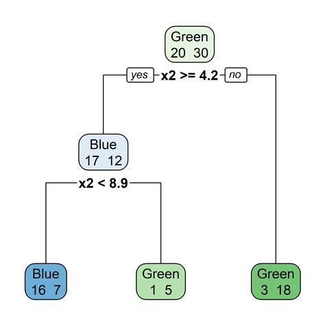 Tree Based Methods Actl3142