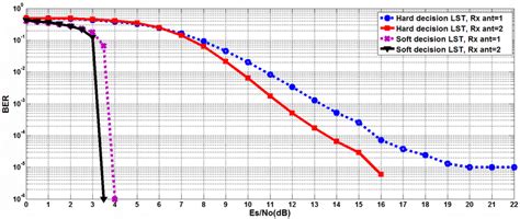 Ber Comparison Between Conventional And Soft Output Based On Lst Model