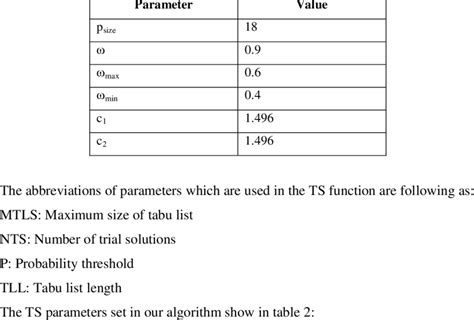 The Parameters Set In Pso Function Download Scientific Diagram
