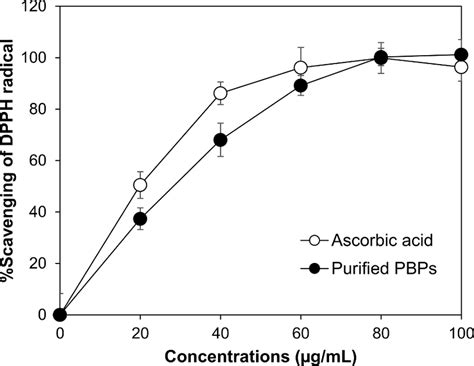 Dpph Radical Scavenging Activity Of Purified Pbps From Nostoc Sp Sw02
