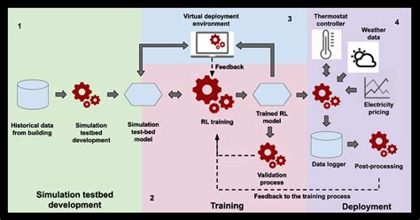 end to end workflow of the rl based model development for hvac control