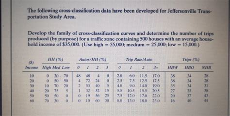 solved the following cross classification data have been