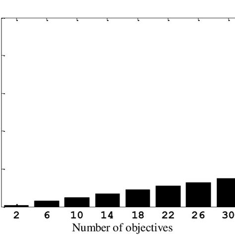 An Illustration Of Predictive Parameterized Pareto Dominance