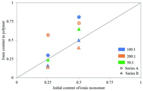 Copolymer Composition Vs Feed Composition Of The Comonomer Mixture