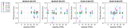 Hourly Phase Biases Of Various Receiver Combinations At Doy 2