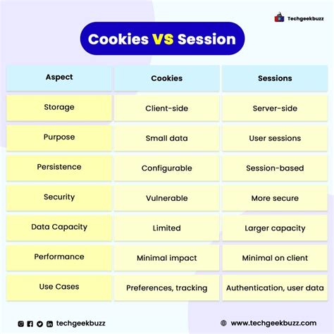 techgeekbuzz on linkedin webdevelopment cookies sessions
