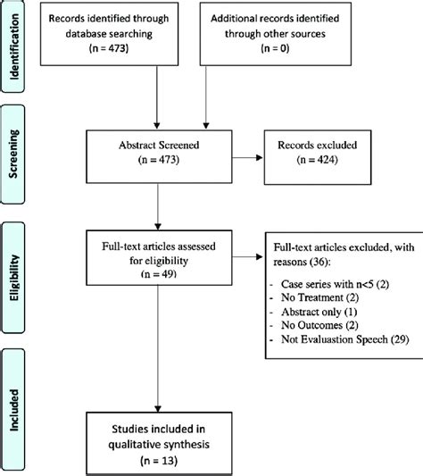 Flowchart Of The Article Selection Process Download Scientific Diagram