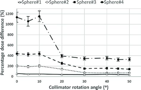 The Percentage Dose Difference Between The Calculated Tps And Download Scientific Diagram