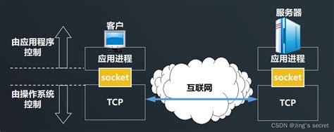 86 Socket套接字及tcp的实现框架
