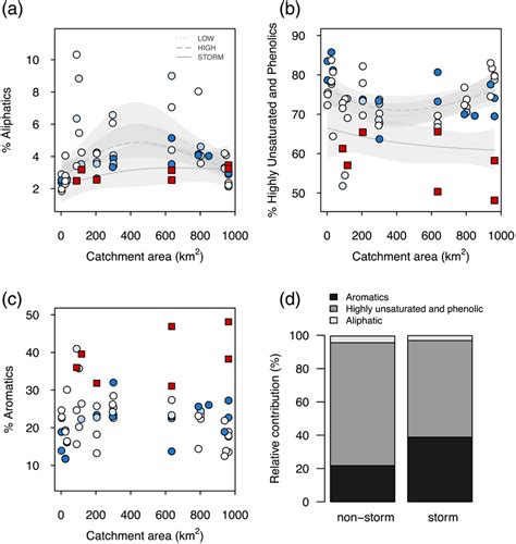 Spatiotemporal Variation In The Molecular Composition Of Dissolved