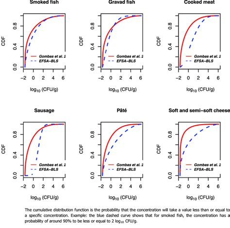 Fitted Cumulative Distribution Functions Of L Monocytogenes