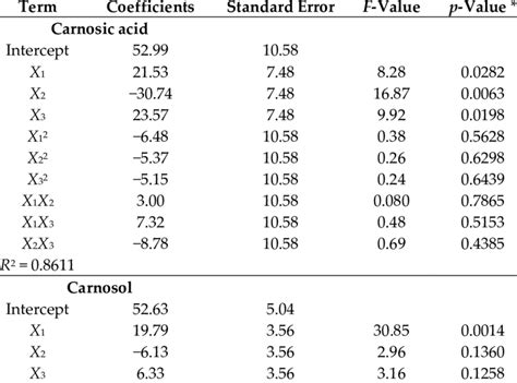 Regression Coefficient Of Polynomial Function Of All Response Surfaces Download Table
