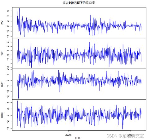 R语言copula估计边缘分布模拟收益率计算投资组合风险价值var与期望损失es用r拟合数据的边际分布 Csdn博客