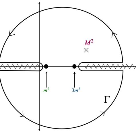 Analytic Structure Of A S In Complex S Plane The Contour Is Symmetric