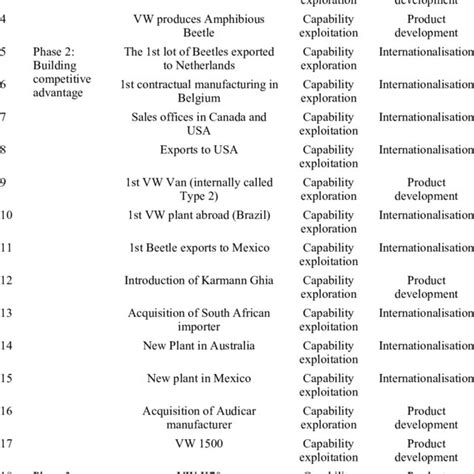 Vws Milestones And Consequential Evolutionary Attributes Table