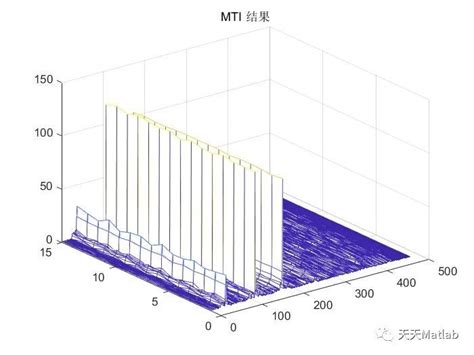 基于matlab实现16个调频脉冲信号的产生、脉冲压缩、mti、mtd、cfar等信号处理算法mti Matlab Csdn博客