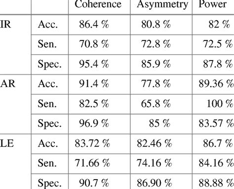 Perfomance Of Logistic Regression Classification Download Table