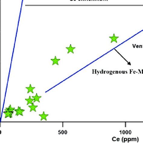 Binary Plot Of La Versus Ce Concentration For The Nw Manganese Nodules