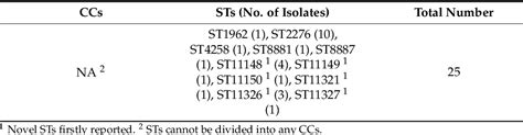 Table 1 From Correlation Between Multilocus Sequence Typing And
