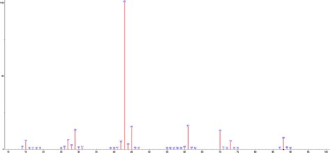 The Mass Spectra Of Four Isomeric Esters Identical