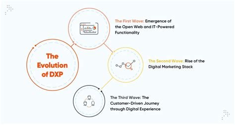 What Is A Digital Experience Platform Dxp Drupal Sun