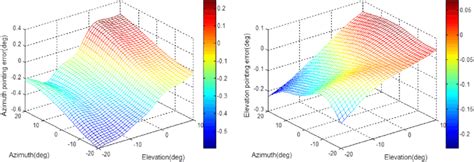 Pointing Error Regression For Azimuth And Elevation Download